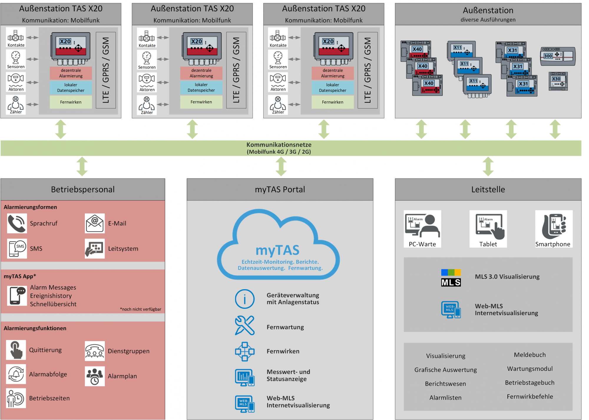 TAS X20 - RSE Informationstechnologie