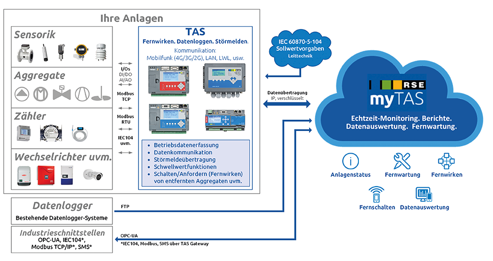myTAS - Systemaufbau - RSE Informationstechnologie